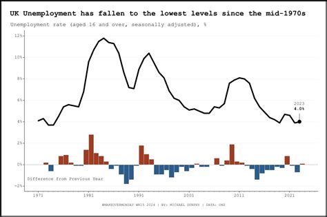Michael Dunphy On Linkedin Makeovermonday Tableau Dataviz Dataanalytics
