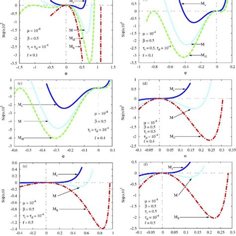Sagdeev Pseudopotentials For Plasma Parameter Values Obtained From The