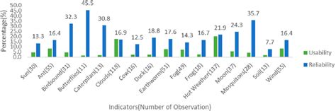 Reliability And Usability Of Indigenous Ecological Indicators For
