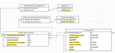 How Do I Do Query Search On Database With Multiple Tables Including A Bridge Table Database