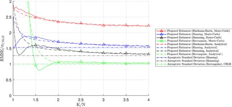 Performance Of Proposed Estimator Signal‐to‐noise Ratio −10 Db