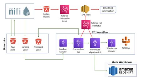 Etl Using Apache Nifi And Aws Glue — Part 2 By Hashir Alam Medium