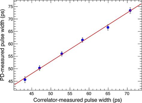 Optical Correlator Based Pulse Width Measurement Results Versus
