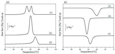 Dsc Thermograms Of Linear Pcl Second Heating A And Cooling B 1