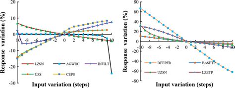 Sensitive Parameters And Their Effects On Flow Download Scientific Diagram