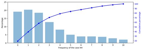 Percentage Bar Plot And Cumulative Percentage Line Plot Of The