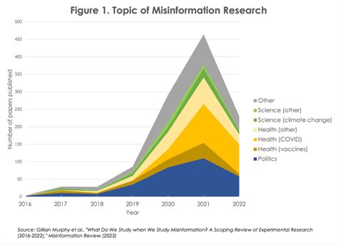 Misinformation Isnt Organized By Topic Why Communicators On Climate