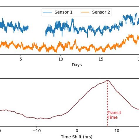Two Example Chlorine Time Series A And Corresponding Download Scientific Diagram