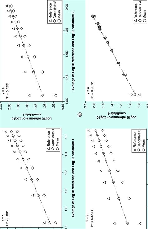 Comparisons Between Reference Versus Candidate Methods After Log10