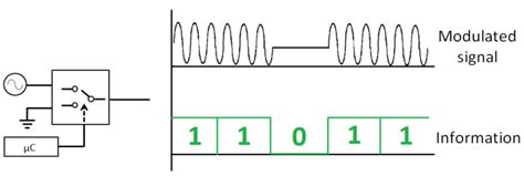 A Ask Modulator In The Rfid Reader B Signal Adapter Circuit In The