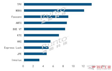 洛图2022年度排名 全球电视ODM工厂年度出货TOP10