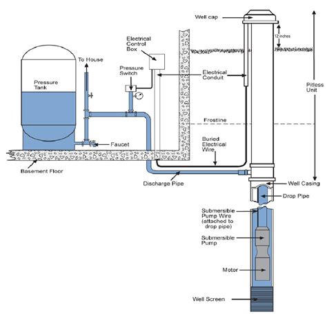 Well Submersible Pump Installation