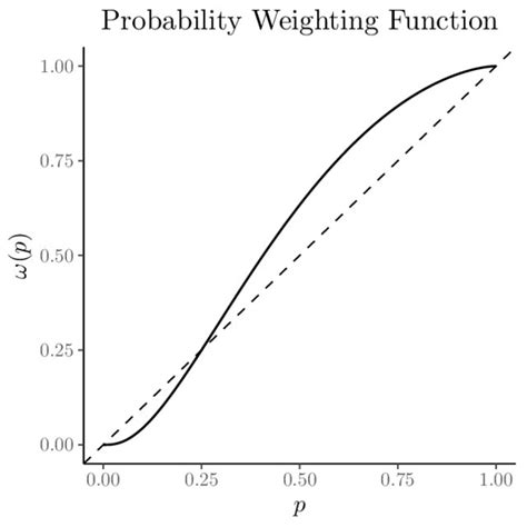 Estimated Probability Weighting Function And Implied Decision Weights