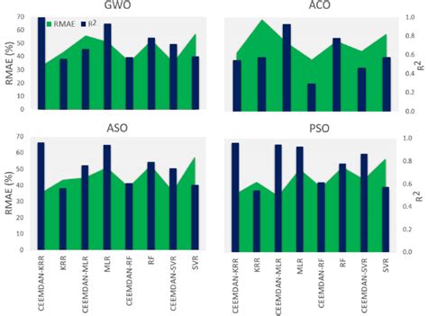 Comparison Of The Predictive Skill Of The Proposed Wheat Yield Download Scientific Diagram