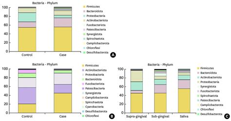 A Relative Abundance Bar Plot Showing The Relative Bacterial Download Scientific Diagram