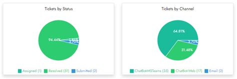 Ticketing Analytics Dashboard