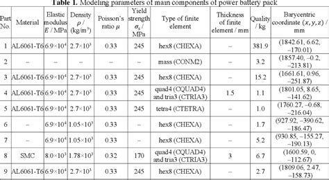 Table 1 From Finite Element Modeling Of Electric Vehicle Power Battery