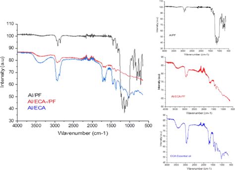 Ftir Analysis Of The Surface Modifications Download Scientific Diagram