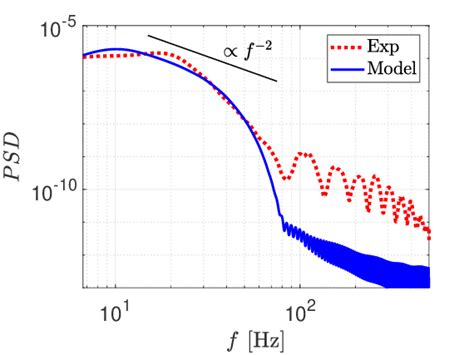 Ensemble Averaged Power Spectral Density Of The Velocity Fluctuation Of