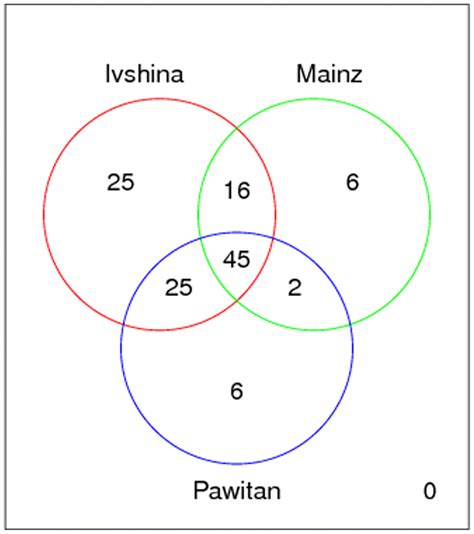 Overlap Of Signatures Derived From The Consensus Signature The Total Download Scientific