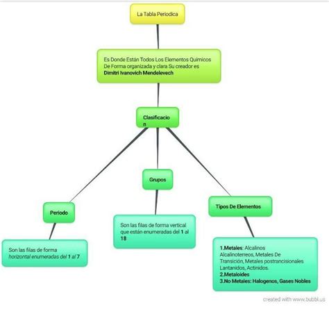 Mapa conceptual de la clasificación de la tabla periódica Brainly lat