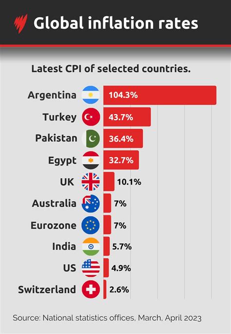 How Australias Inflation Rate Compares To Other Countries Sbs News