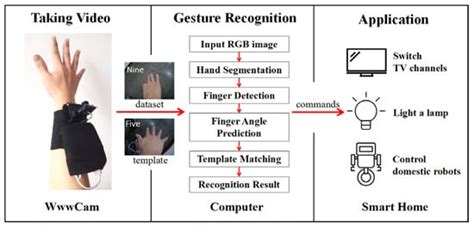Finger Angle Based Hand Gesture Recognition For Smart Infrastructure