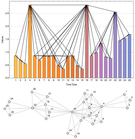 Path Based Visibility Graph Kernel And Application For The Borsa