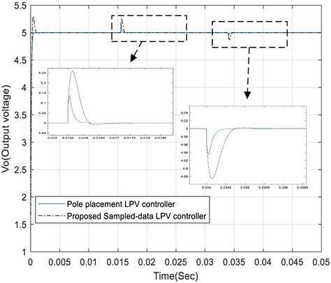 Sampled Data Linear Parameter Variable Approach For Voltage Regulation