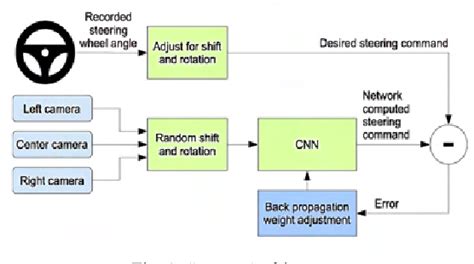 Figure From Deep Learning Model For Simulating Self Driving Car Semantic Scholar
