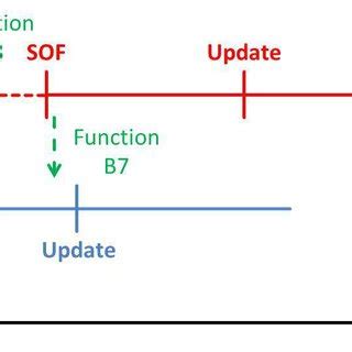 AUTOSAR Methodology In Release Download Scientific Diagram