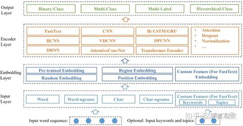 腾讯最新开源深度学习文本分类工具neuralclassifier 知乎