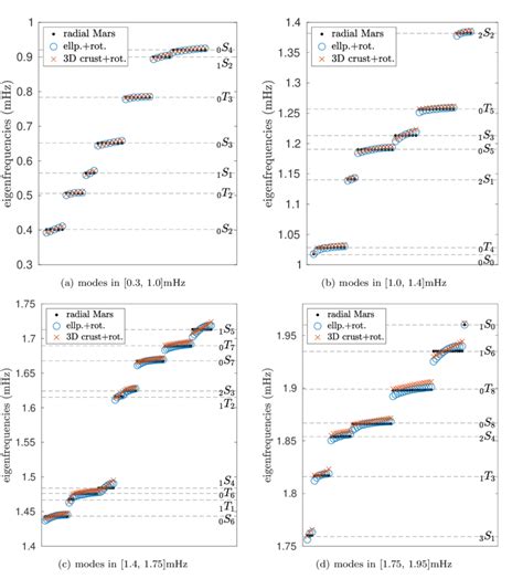 Eigenfrequencies Of Different Mars Models A B C And D