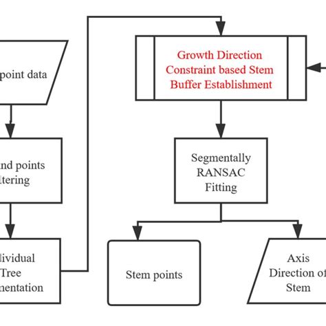 flow chart of the segment based method for detecting tree stem points