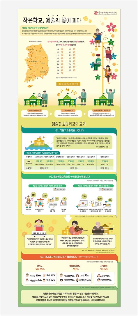 한국문화예술교육진흥원 예술꽃씨앗학교 인포그래픽 인포크리에이티브 Portfolio Item