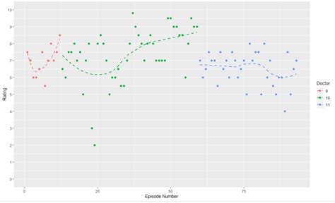 R Using Ggplot To Plot More Than Groups Stack Overflow