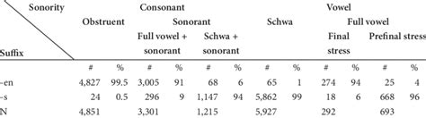 Suffix Distribution On The Basis Of Word Final Phonology Tokens In Download Scientific Diagram