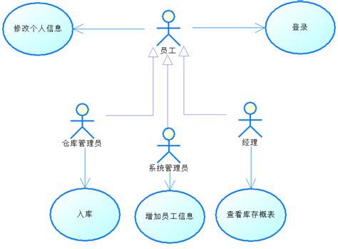 绘制qq群的基础用例图10 面向对象——uml用例图（use Case Diagram） Csdn博客