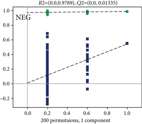 PLS DA Score Plot And OPLS DA For The Model Discriminating Cell Samples