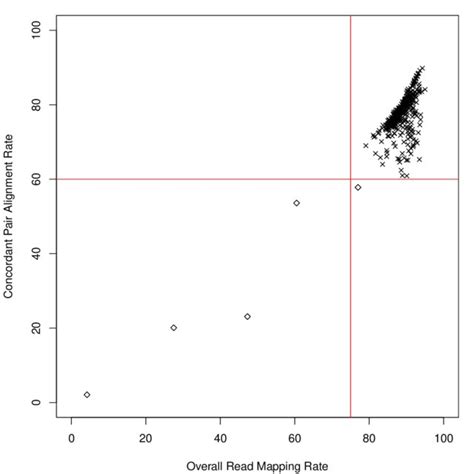 2 overall read mapping rate and concordant pair alignment rate
