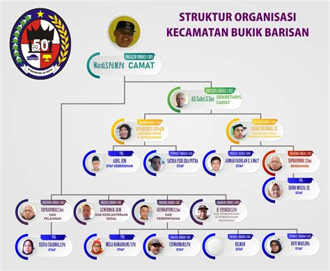 Bukit Barisan Struktur Organisasi Kecamatan Bukik Barisan