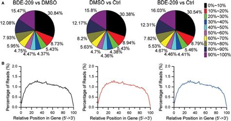 Gene Coverage And Rna Integrity Of Rna Sequencing Data A Gene Download Scientific Diagram