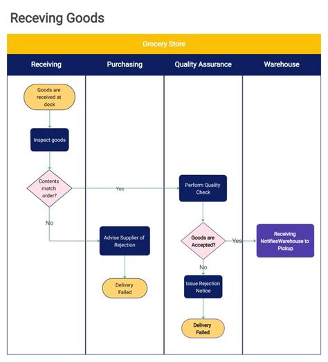 Screen Swim Lane Diagram