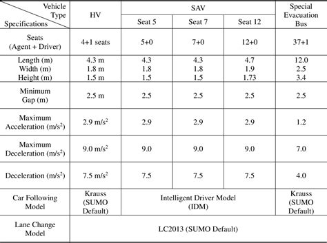 Table 2 From Leveraging Shared Autonomous Vehicles For Vulnerable Populations During Pre