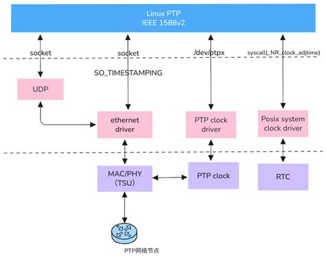 时间同步协议ptp那些事 · Jasonwangs Blog 时间同步协议ptp那些事 · Jasonwangs Blog