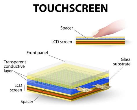 Resistive Touch Sensor What It Is And How It Works