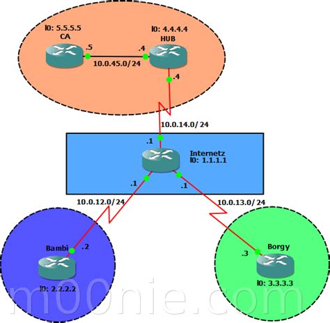 DMVPN With PKI Authentication GNS3 Lab