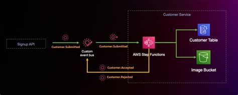 Building A Modern Event Driven Application For Insurance Claims