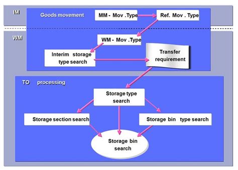 SAP WMS Blog Posts By TKReddy SAP TKReddy Com Movement Types In SAP WM