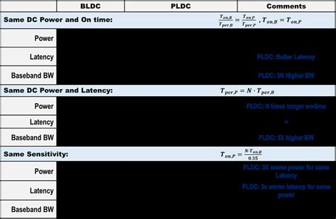 Comparison Of Asynchronous Bit Level And Packet Level Duty Cycling